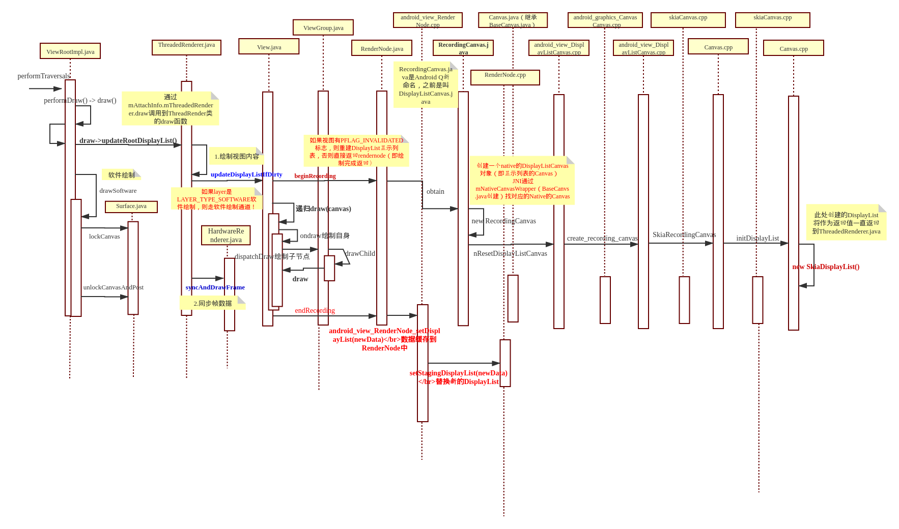 Android HWUI绘制流程 | sunwengang blog