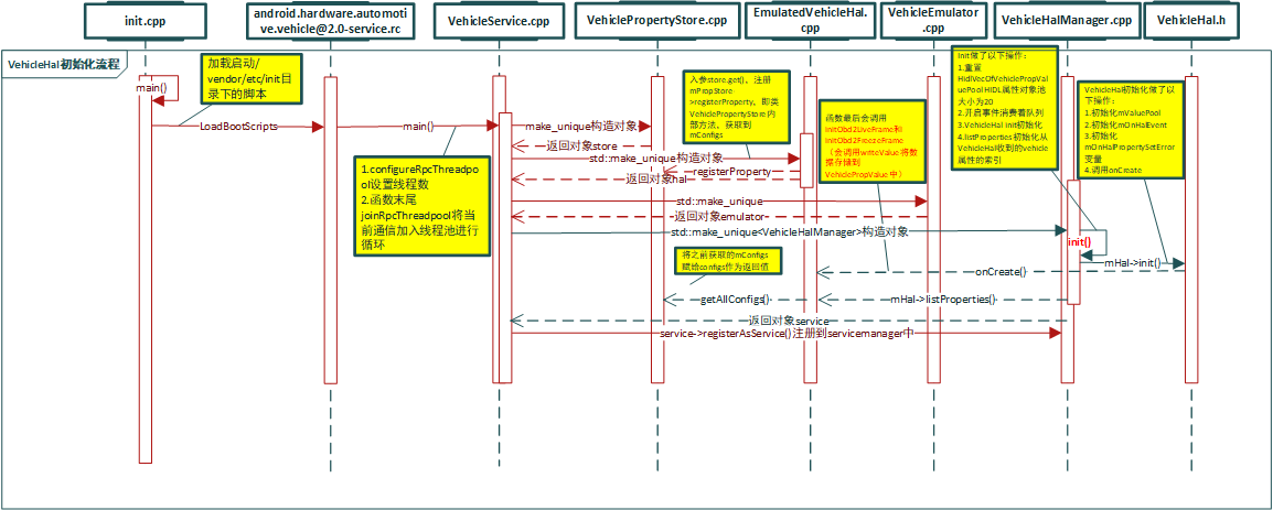 Android Vehicle HAL架构 - WIZZIE BLOG