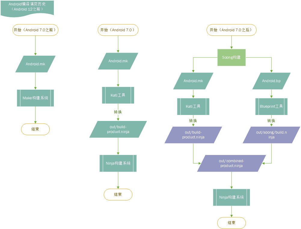 Android 12编译系统 1 编译框架介绍(源码andoutand编译模块结构) Wizzie Blog