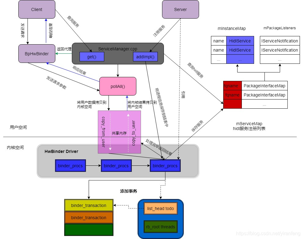 Android系统启动流程—2 init.rc文件启动流程 - WIZZIE BLOG