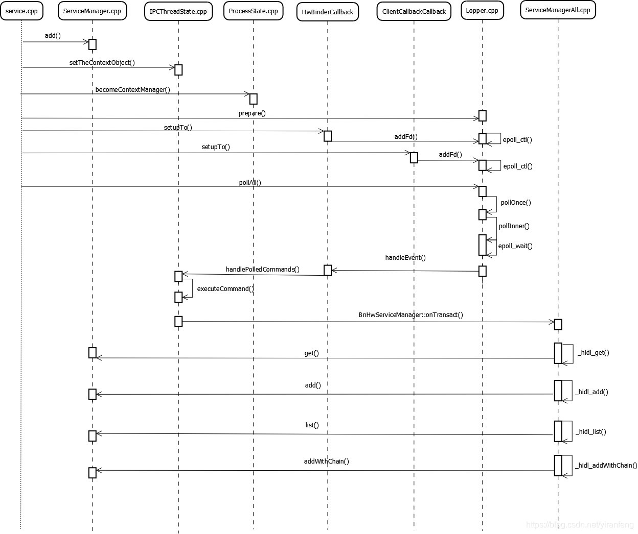 Android系统启动流程—2 init.rc文件启动流程 - WIZZIE BLOG